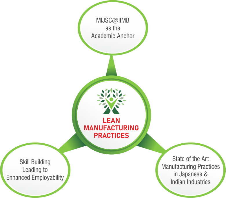 Lean Manufacturing Practices
